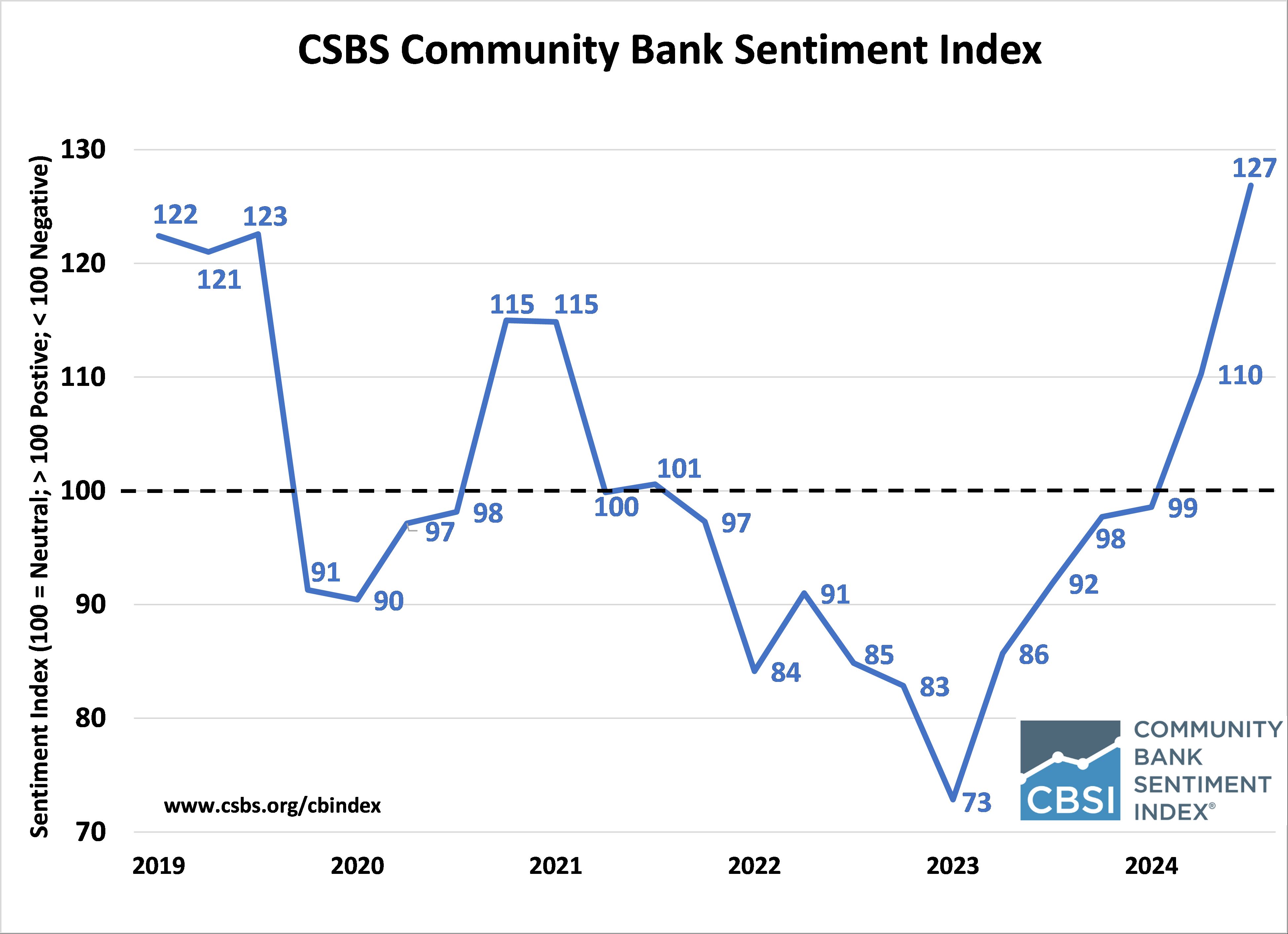 The Community Bank Sentiment Index (CBSI) | CSBS